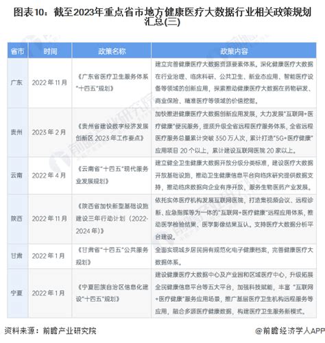 重磅！2023年中国及31省市健康医疗大数据行业政策汇总及解读（全）政策环境持续利好 行业研究报告 前瞻网