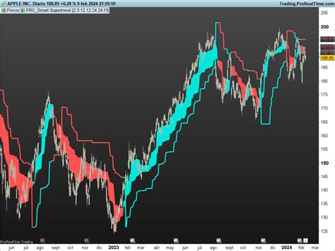 Smart Supertrend Indicators Prorealtime