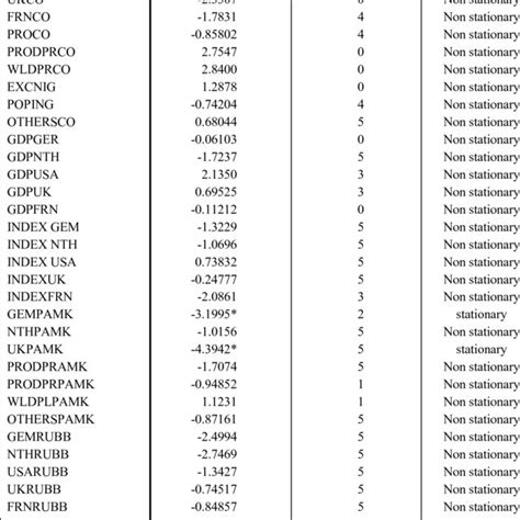 augmented dickey fuller unit root tests variables in natural logarithm