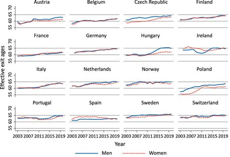 8 Effective Exit Ages By Gender In 16 Countries 2003 2020 Download Scientific Diagram