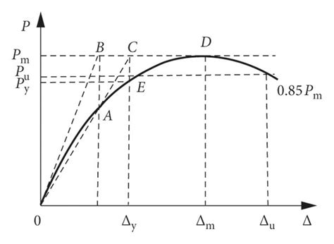 Determination For The Yield Load In Test Download Scientific Diagram