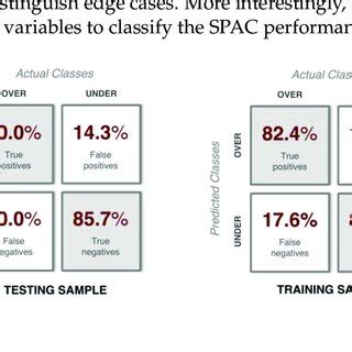 A Forward Stepwise Logistic Regression Model Performance