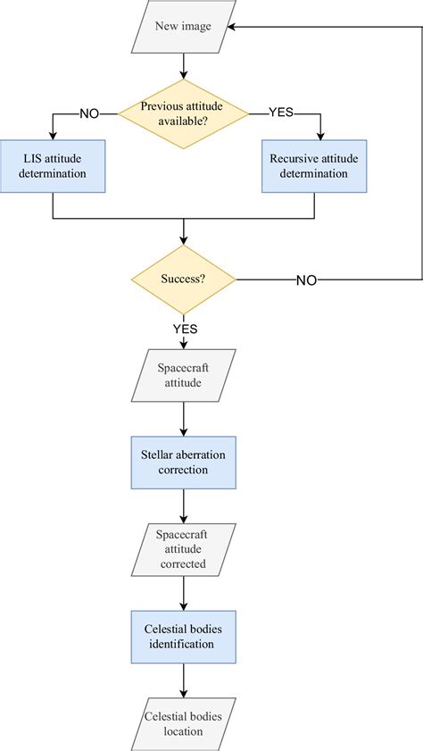 Autonomous Vision Based Algorithm For Interplanetary Navigation Journal Of Guidance Control