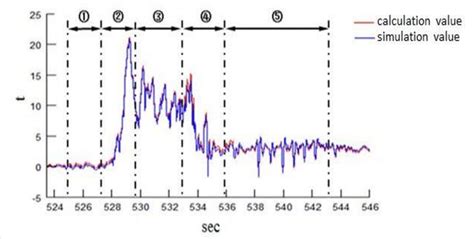 Comparison Of Calculation And Simulation Load Values For Dynamic Load