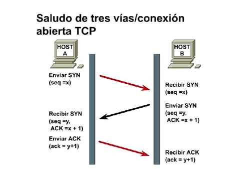Modelo TCPIP Ing Elizabeth Guerrero V Modelo TCPIP