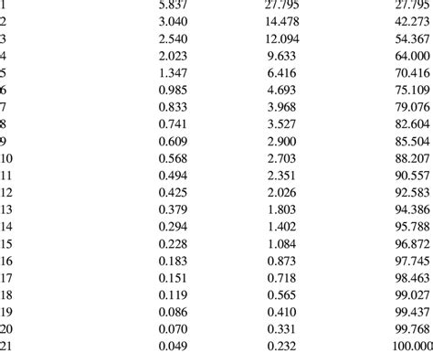 Eigen Values And Percentage Of Variance Explained Initial Eigen Values