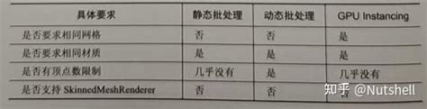 Unity游戏优化 第十章 101 1053 知乎