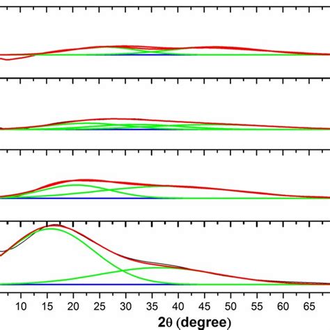 The Xrd Patterns Of A Pure Pectin B 50 Mwt Of Pectin 50 Mwt Of