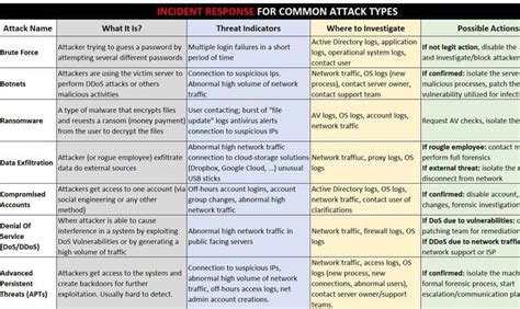 Incident Response How To Deal With Common Types Of Attacks Insights Sobre Governança Riscos