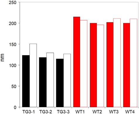 Casein Micelle Diameter In Milk From Transgenic And Control Cows The