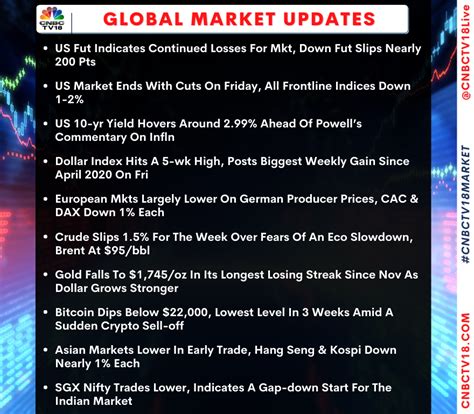 Cnbc Tv18 On Twitter Cnbctv18market Heres How The Global Market
