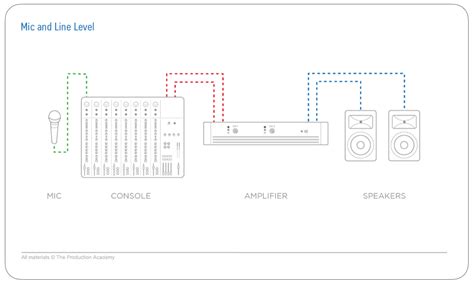 Mic Vs Line Level The Production Academy