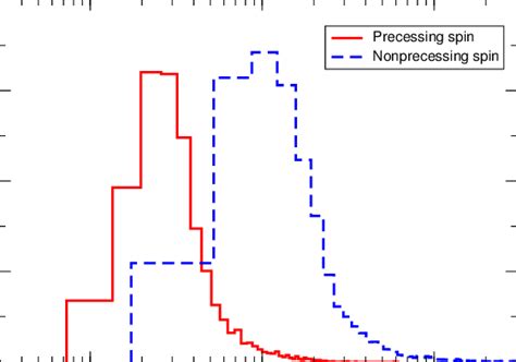 Distribution Of The 1σ Errors In Luminosity Distance Measurement Based