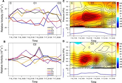 Vertical Integration Of Water Vapor Fluxes From 1000 To 300 Hpa