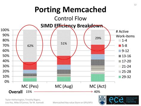 Ppt Analyzing Key Value Store App On Cpu Gpu Systems Powerpoint Presentation Id1440209
