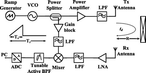 Figure From Nonlinearity Compensated Short Range FMCW Radar For Weak Target Imaging Semantic