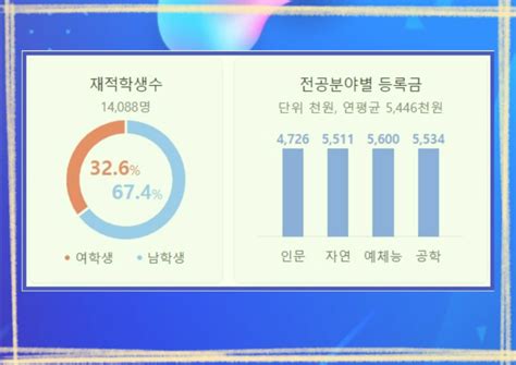 서울과기대 수시등급 취업률 높은 대학교 2022학년도 입결 네이버 블로그