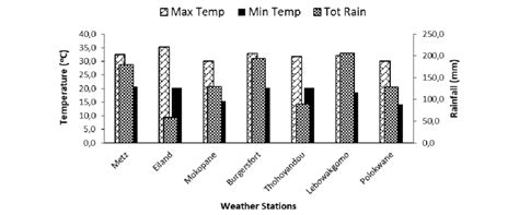 Weather Data Collected From Until During The Study From Download Scientific Diagram