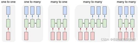 【深度学习】 Imdb数据集情感分析之模型对比（1） Rnn Csdn博客