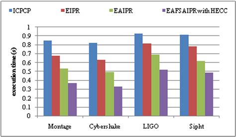 Normalized Average Execution Time Of Applications Download Scientific Diagram