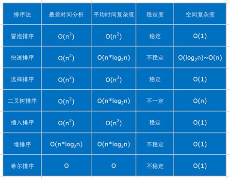 2023 csp j1 csp s1 初赛 第1轮 各种排序算法的比较 cspj1 csdn博客