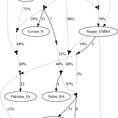 an admixture graph model for ancient lebanon a graph model that fits