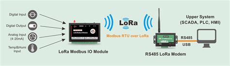 Cwt L2 Lora 1di1do2ai Wireless 433m Lora Modbus Io Module Modbus Rtu Comwintop