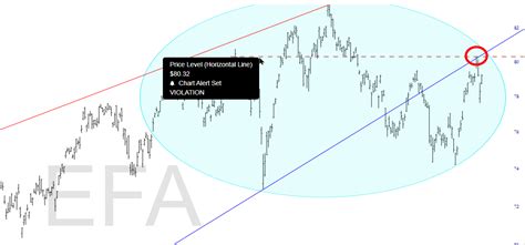 Maintaining The EFA ETF Slope Of Hope With Tim Knight