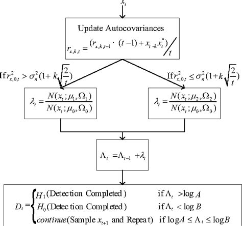 figure 1 from sequential likelihood ratio test under incomplete signal