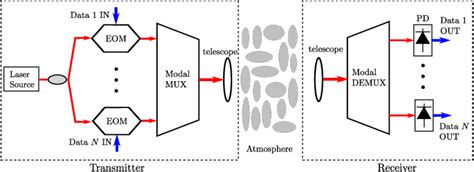 Figure 2 From Spatial Mode Diversity And Multiplexing For Fso