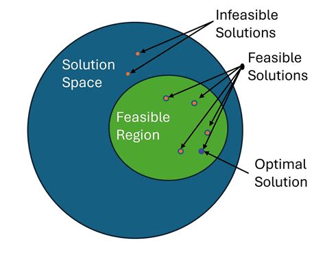 Towards Data Science On Linkedin The Intuitive Basics Of Optimization
