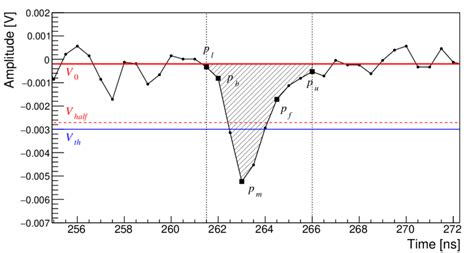 Waveform Sample Including A Peak With A Single Trigger The Shaded Area Download Scientific
