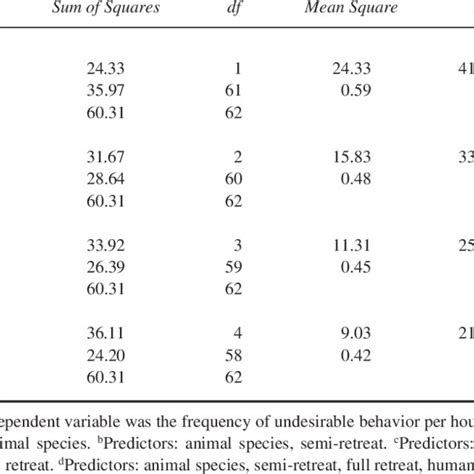 Analysis Of Variance Summary Table Download Table