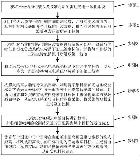 探测追踪低慢小目标的雷达光电一体化方法和系统