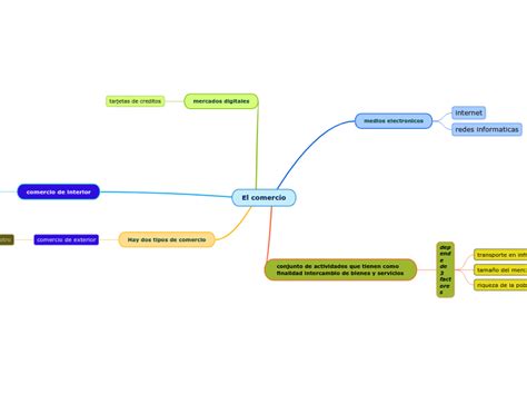 El Comercio Mind Map