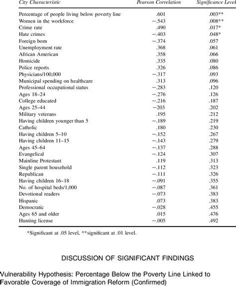 Pearson Correlation Results Download Table