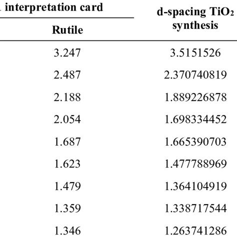 The D Spacing Value Of The Analysis Results And Interpretation Card Of
