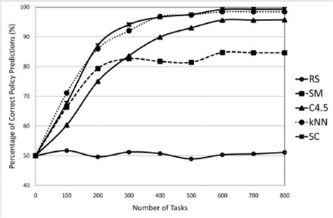 Policy Prediction Accuracy Download Scientific Diagram