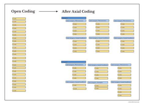 How To Do Axial Coding With Examples — Delve