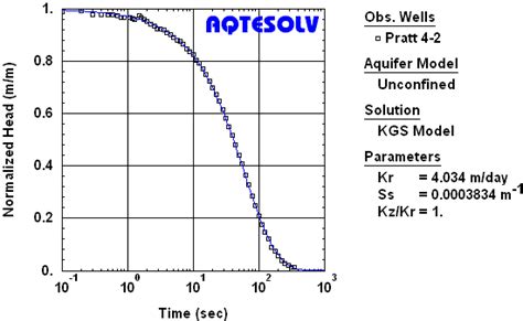 Slug Test Analysis Aqtesolv Tour