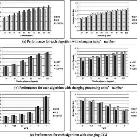 Diagrams Of Experiment For Performance Comparison A Performance For Download Scientific