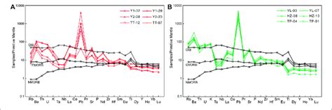 Primitive Mantle Normalized Spider Diagrams For The Huaibei Linhuan
