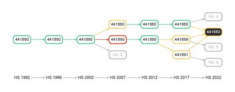 The Annual Changes To Customs Tariff Numbers Are Particularly Extensive This Year If Your Goods