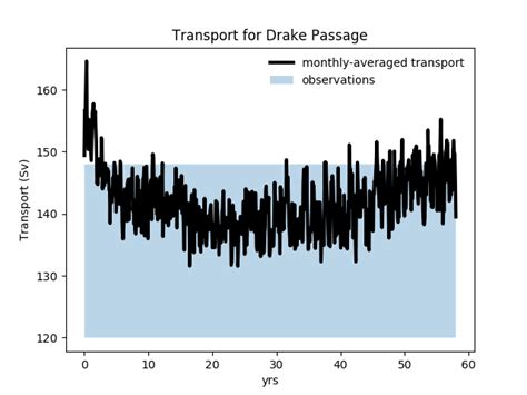 Add Mass Transport Across Transects Plotting · Issue 242 · Mpas Dev