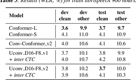 Uconv Conformer High Reduction Of Input Sequence Length For End To End