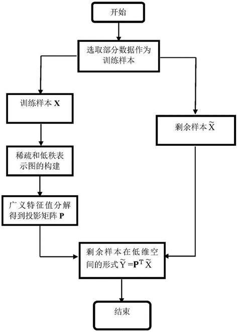 Hyperspectral Data Dimensionality Reduction Method Based On Sparse And Low Rank Representation