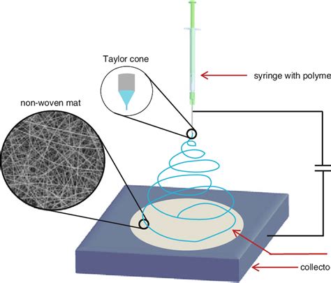 3 Scheme Of An Electrospinning Setup An Electric Field Is Applied To A
