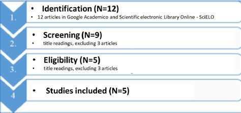 Flowchart Of The Steps Followed In The Integrative Review Download