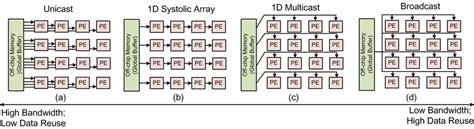 A Pe Array Design Usually Adopts The Data Reuse Feature In Dnn