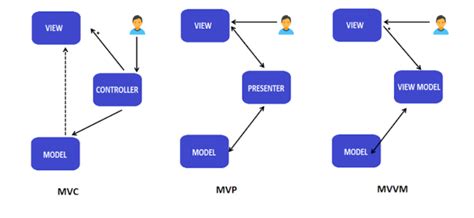 GitHub Farouk Dev Architecture Patterns Android Architecture Pattern MVC MVP MVVM